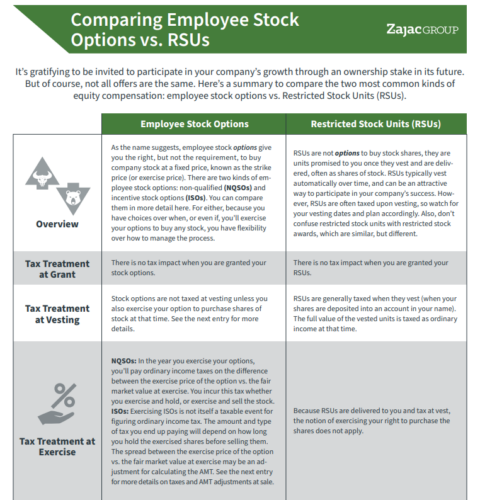 RSUs 101: An Introduction to Restricted Stock Units - Zajac Group
